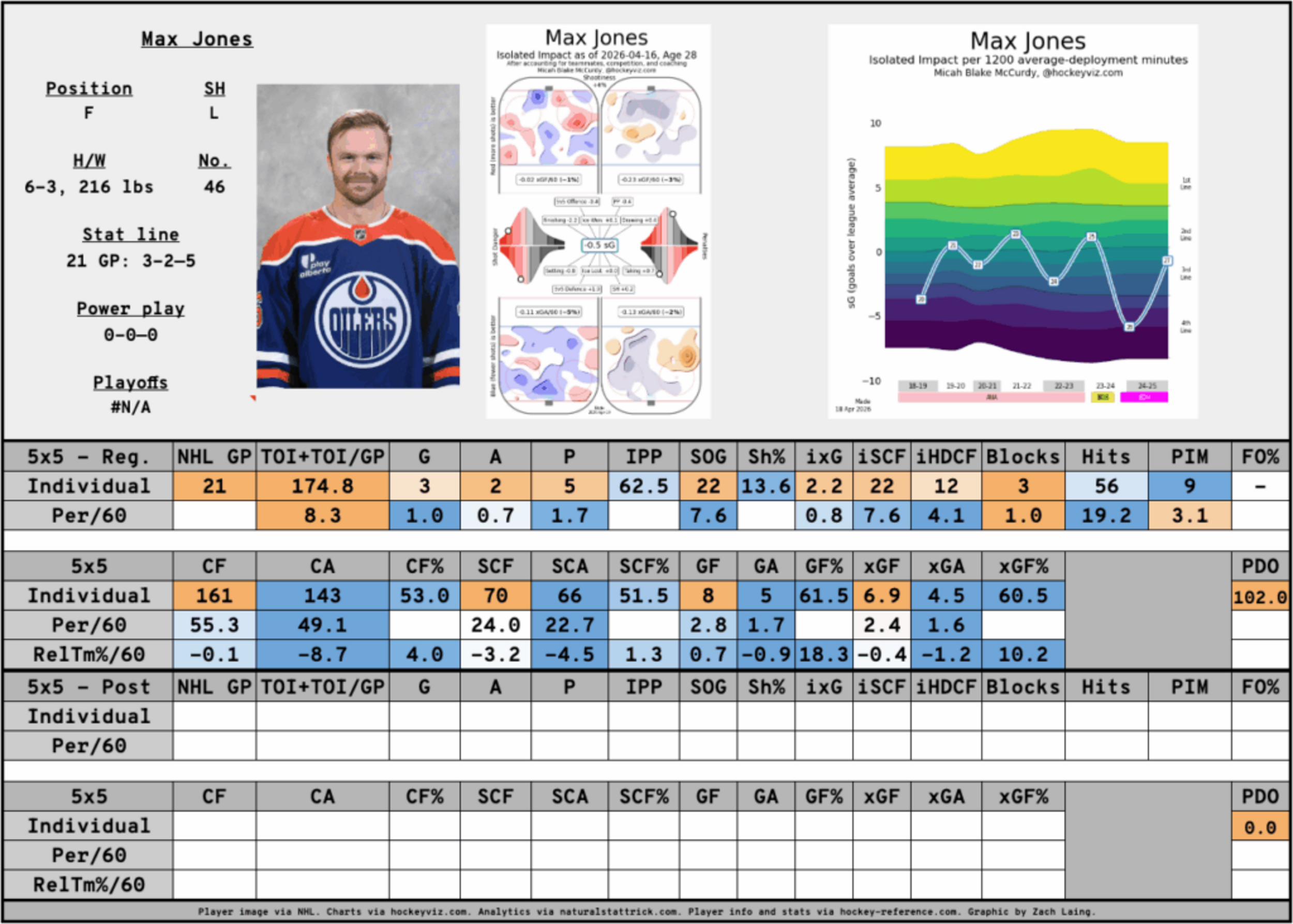 Max Jones thrived in sheltered role: Oilers 2025-26 player review