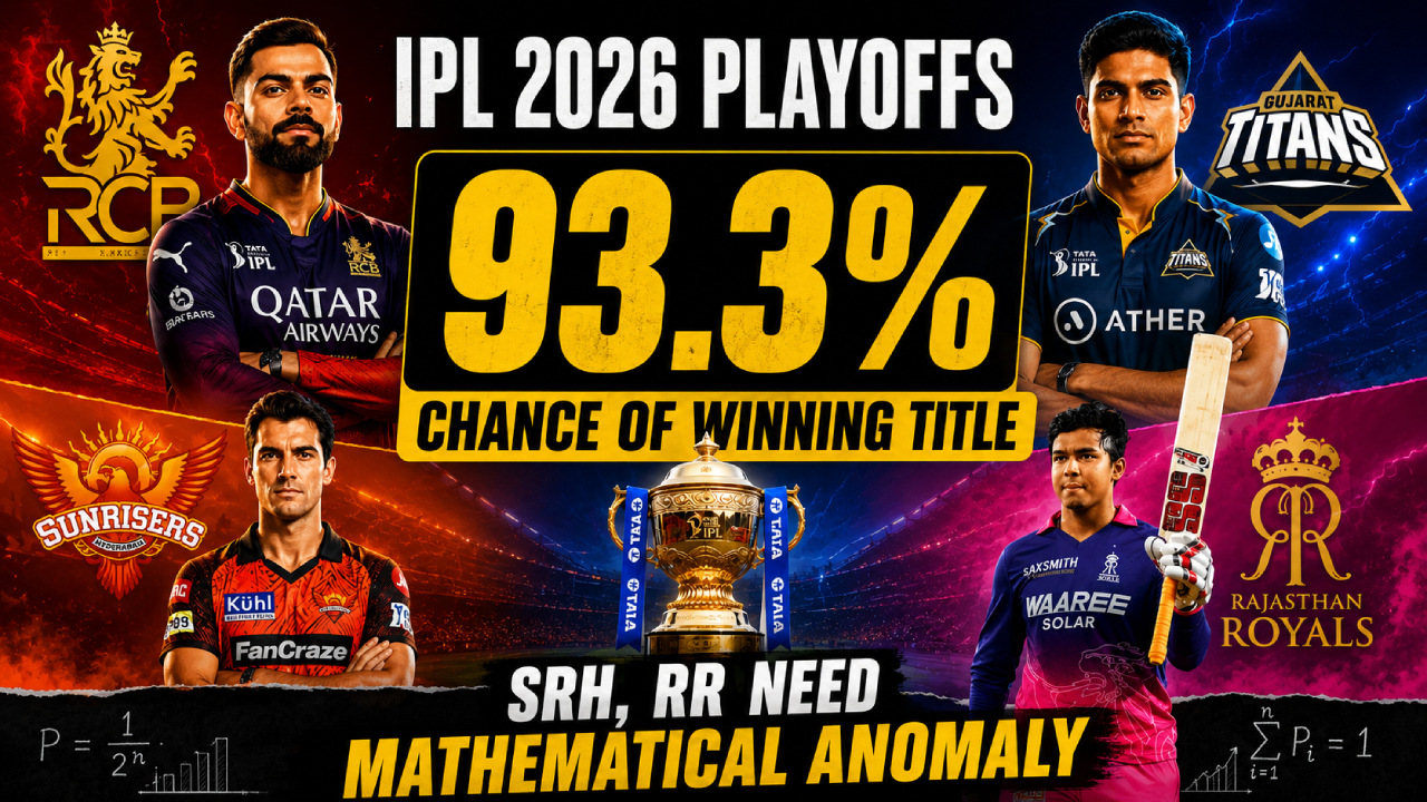 IPL 2026 playoffs: History says RCB or GT have 93.3% chance of winning ...