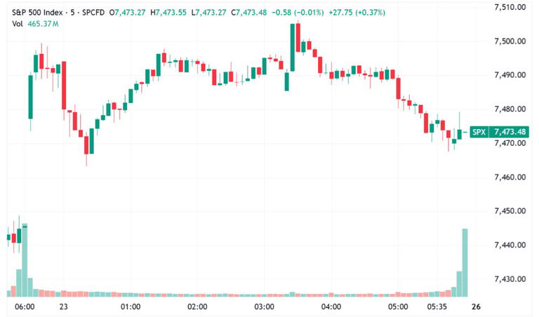 Morning wrap: ASX 200 to fall, S&P 500 nears all-time high, oil prices ...