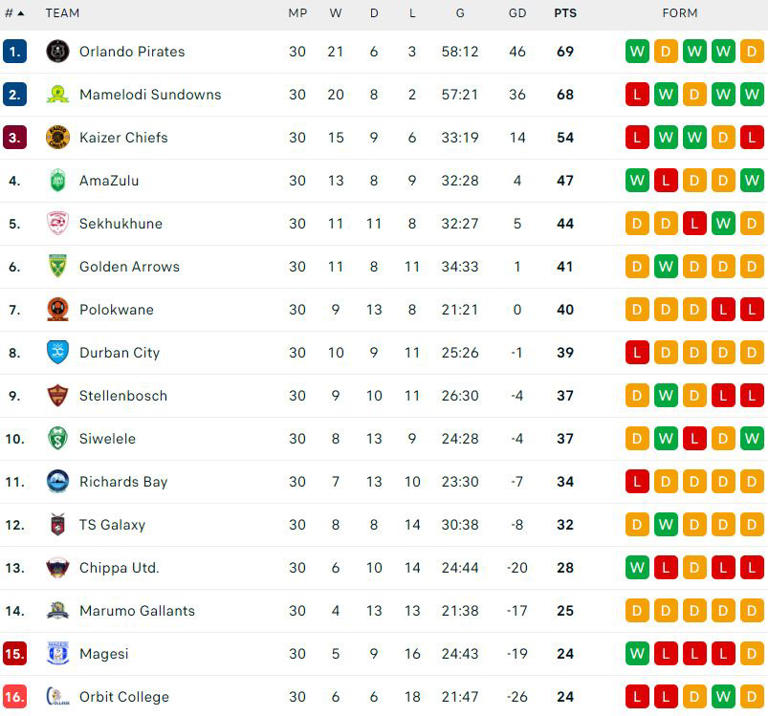 Final Betway Premiership standings after Orlando Pirates crowned champions
