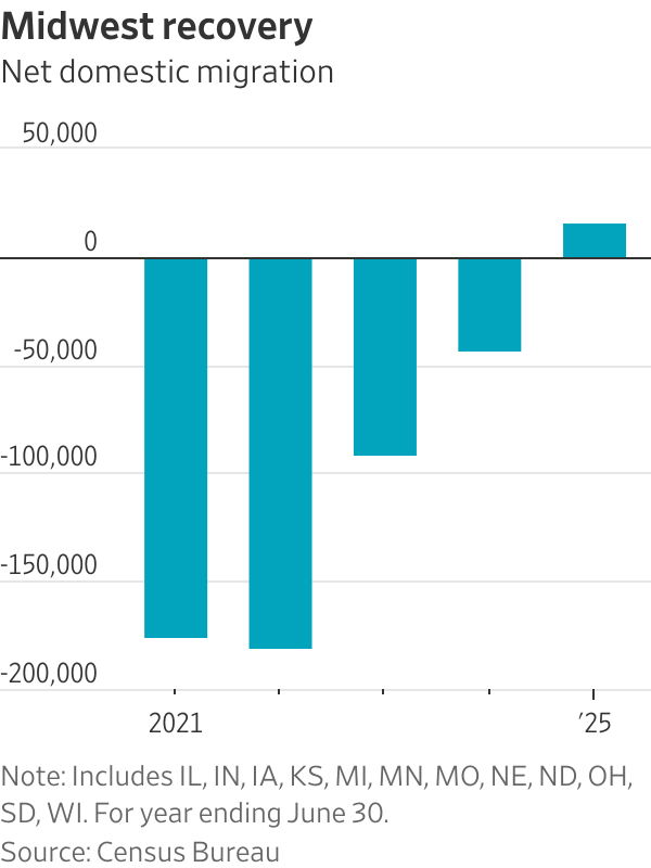 The Midwestern exodus is finally ending