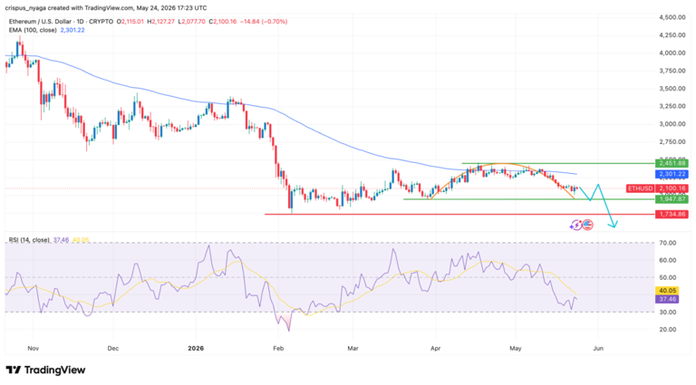 Ethereum price at risk as smart money selling coincides with weak ...