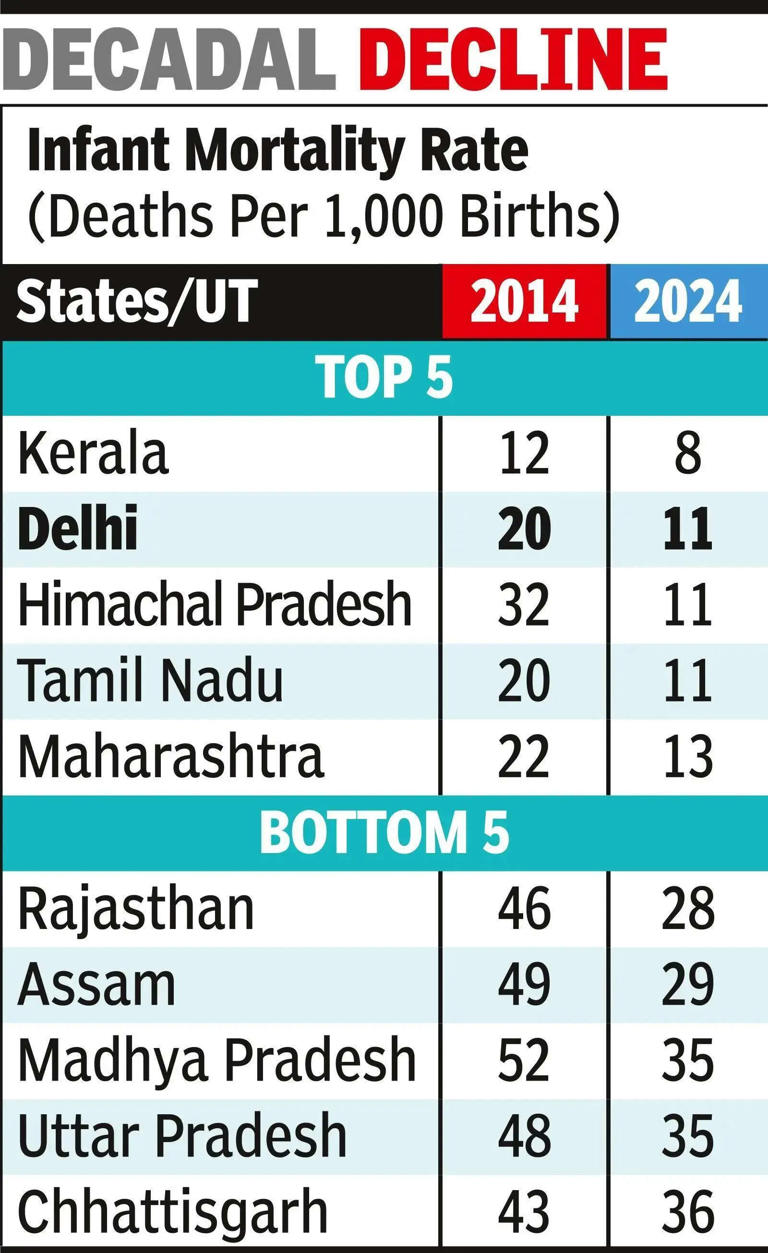 Infant deaths fall, but gap across states remains wide