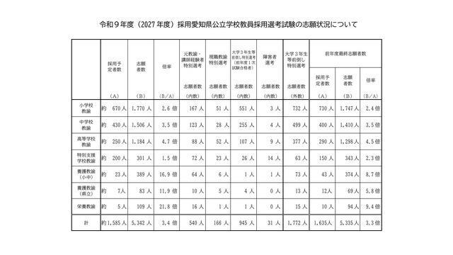 【教員採用】愛知県、5,342人が志願…倍率3.4倍