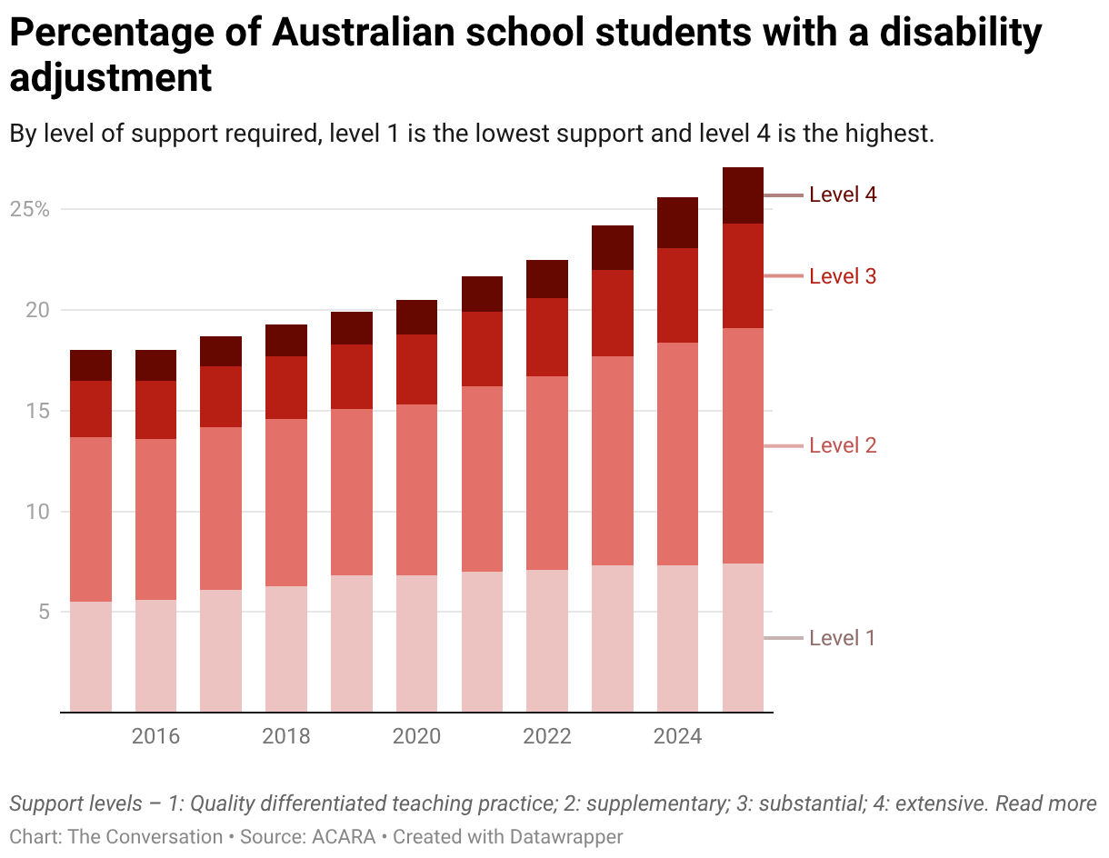 27% of Australian students now have an adjustment for disability at ...