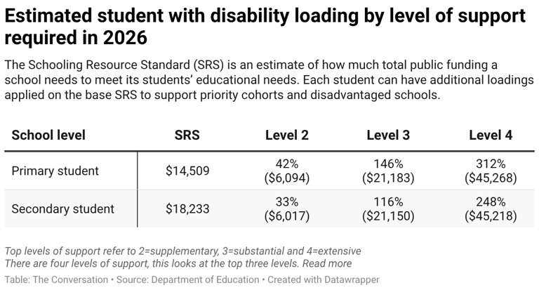 27% of Australian students now have an adjustment for disability at ...