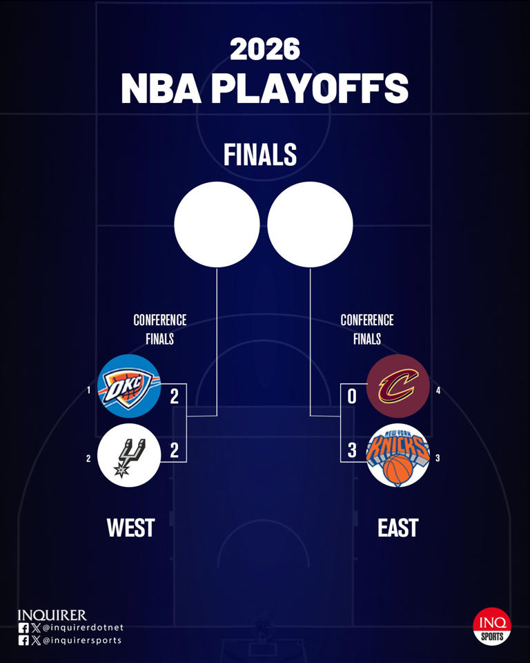 NBA scores today: Spurs vs Thunder – West finals game 4