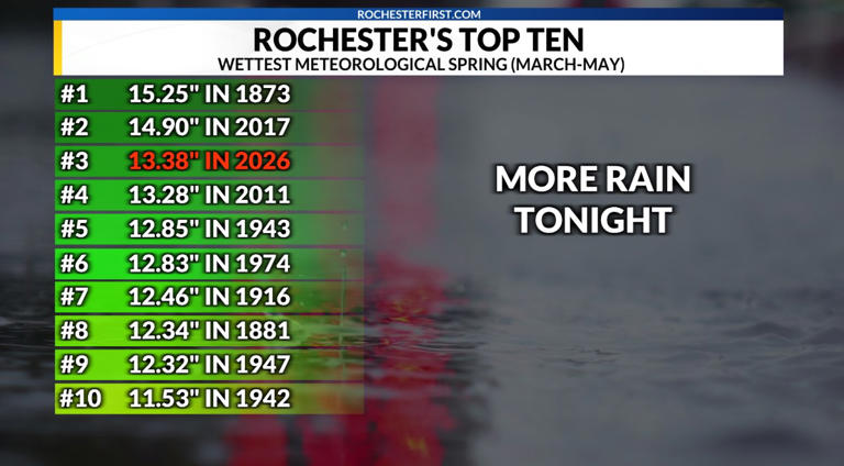 Weather forecast: More rain tonight, but sunnier days ahead