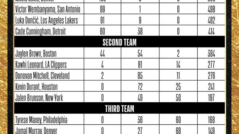 Jalen Brown makes 2nd team All-NBA, vows summer work with NBA legends ...