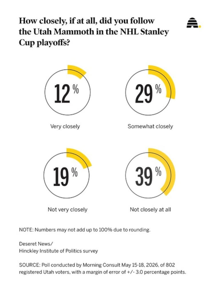 How closely did Utahns follow the Mammoth playoff run?