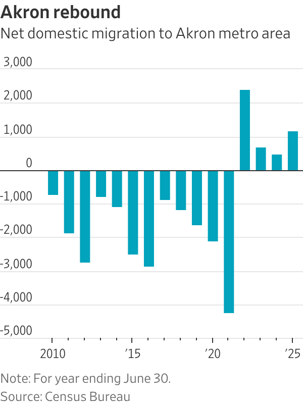 The Midwestern exodus is finally ending