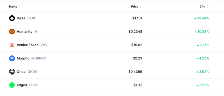 DeXe, Humanity, Venice Token lead crypto market gains as liquidations ...