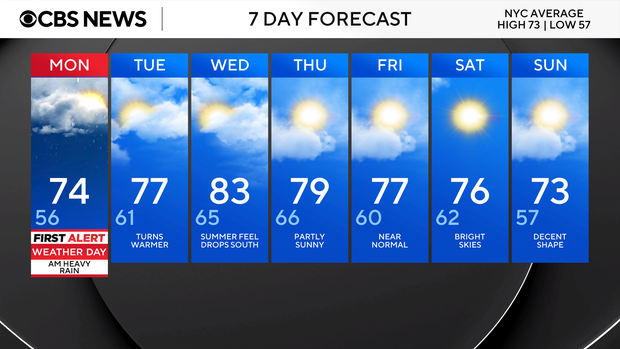 Chilly, rainy Memorial Day weekend weather in NYC. Here's the forecast.
