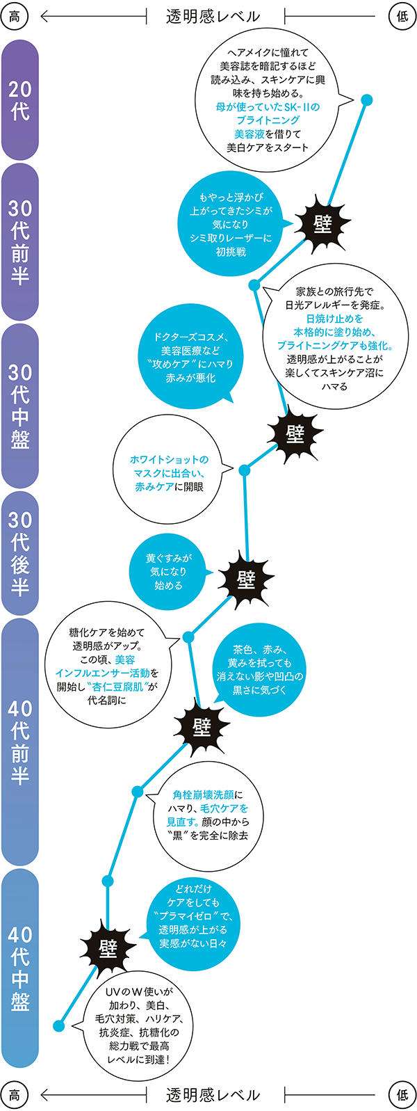 【大野真理子】透明感ケアの全歴史を語る