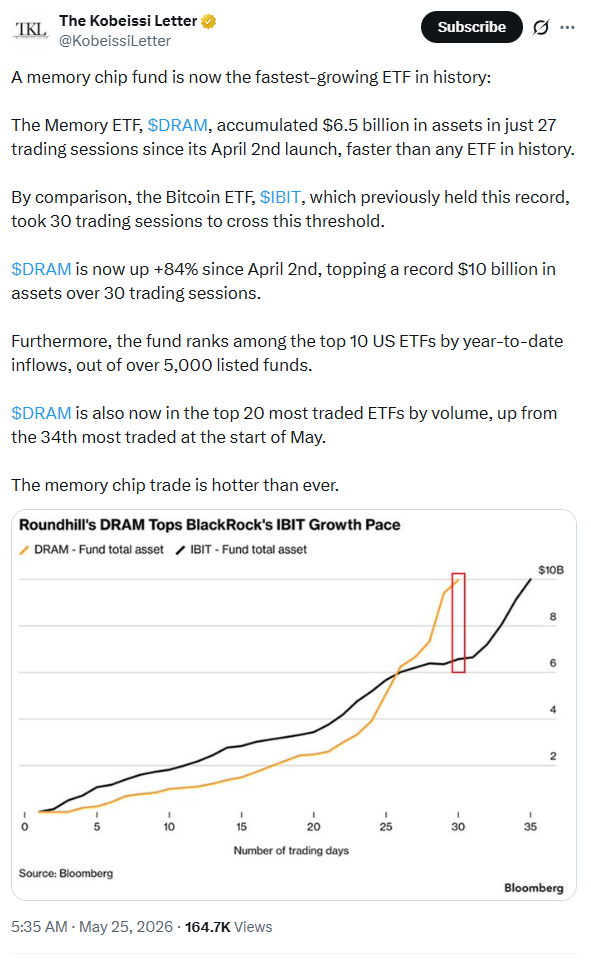 AI memory boom powers this fund to the 'fastest-growing ETF' in history ...