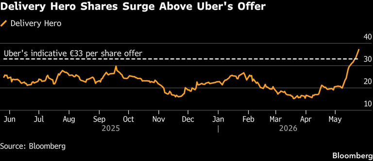 Delivery Hero jumps as market bets on sweetened takeover bid