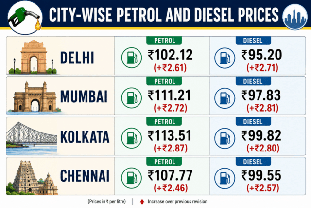 Fuel prices rise again: Petrol up ₹2.61, diesel ₹2.71 amid US-Iran ...