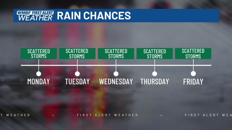 First alert - daily storm chances continue