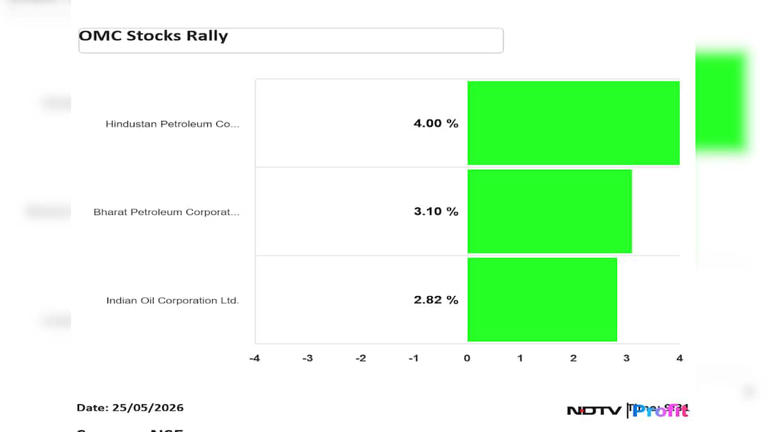 BPCL, HPCL, IOC shares rally on the back of fuel price hikes