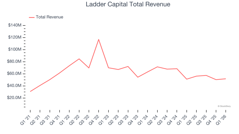 Q1 earnings roundup: Ladder Capital (NYSE:LADR) and the rest of the ...