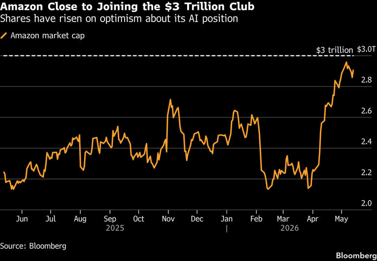 Amazon’s AI success sends stock racing toward $3 trillion club