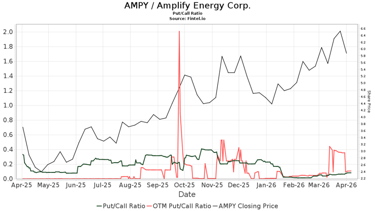 Amplify Energy (AMPY) price target decreased by 28.77% to 6.63