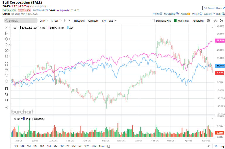 Are Wall Street analysts predicting Ball stock will climb or sink?