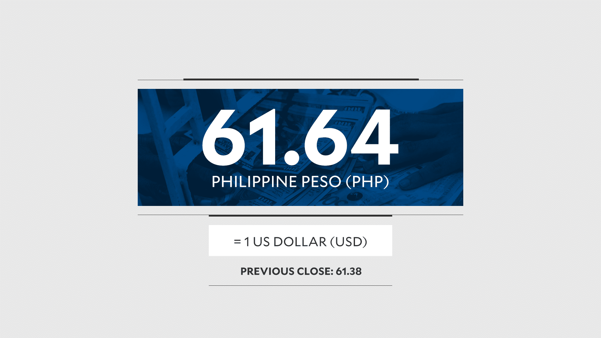 Peso falls to new low of 61.64:$1