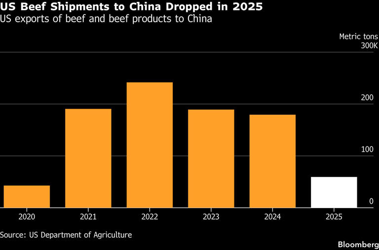 China renews import permits for US beef plants as Xi, Trump meet