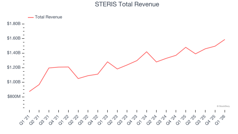 Q1 earnings highs and lows: STERIS (NYSE:STE) vs the rest of the ...