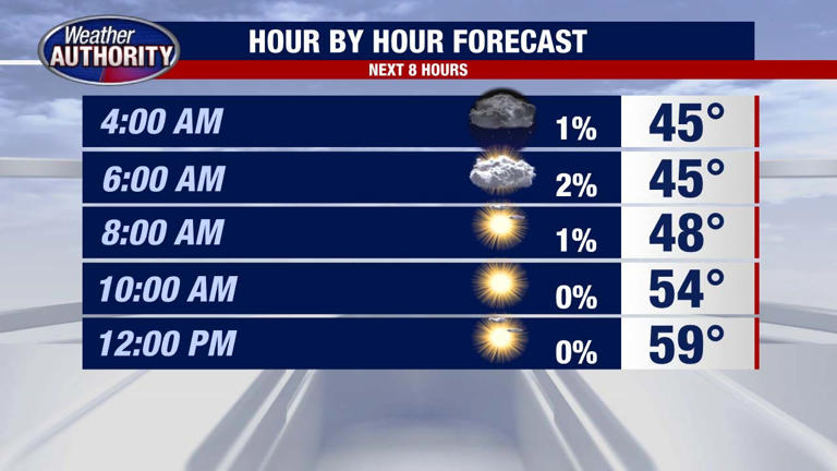 Metro Detroit Weather The Warm Up Is Beginning