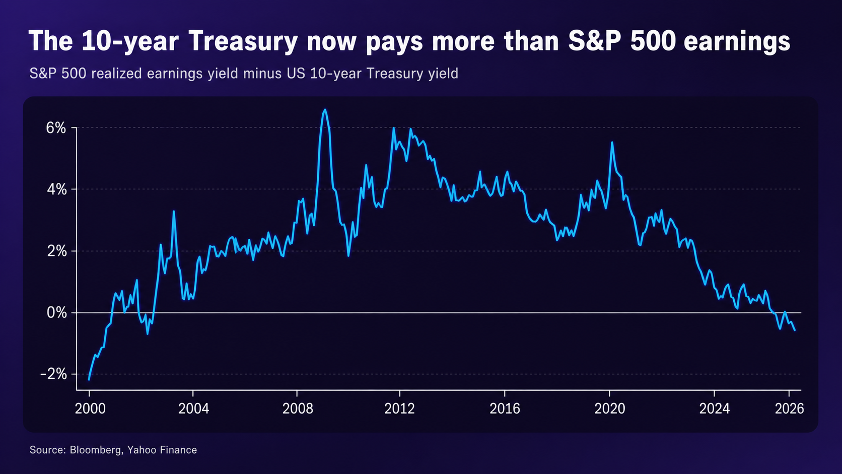 The S&P 500's earnings boom is facing a bond market warning: Chart of ...