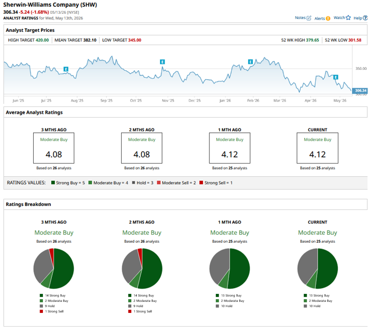 Are Wall Street analysts predicting Sherwin-Williams Company stock will ...