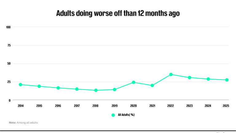 Fed survey reveals inflation, rising prices are Americans’ top ...