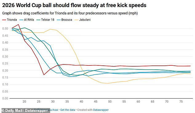 Scientists raise concerns over the World Cup ball as simulations reveal ...