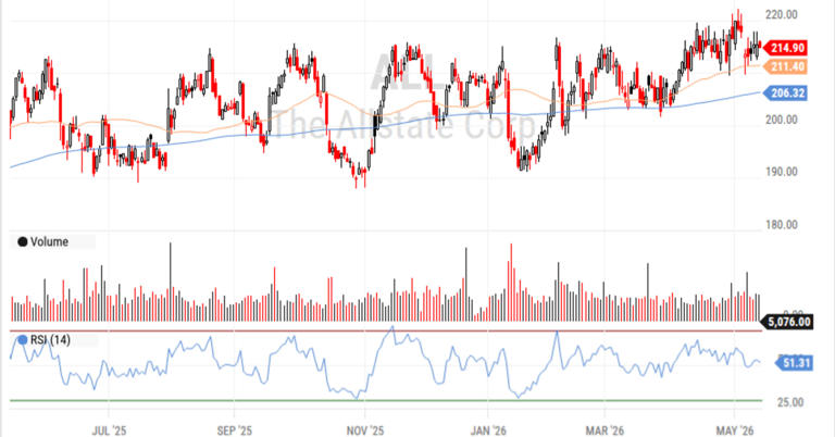 Josh Brown calls a breakout in this insurance stock that has been going ...