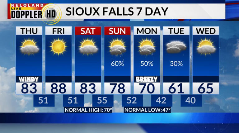 Strong winds and blowing dust today; severe weather outbreak Sunday