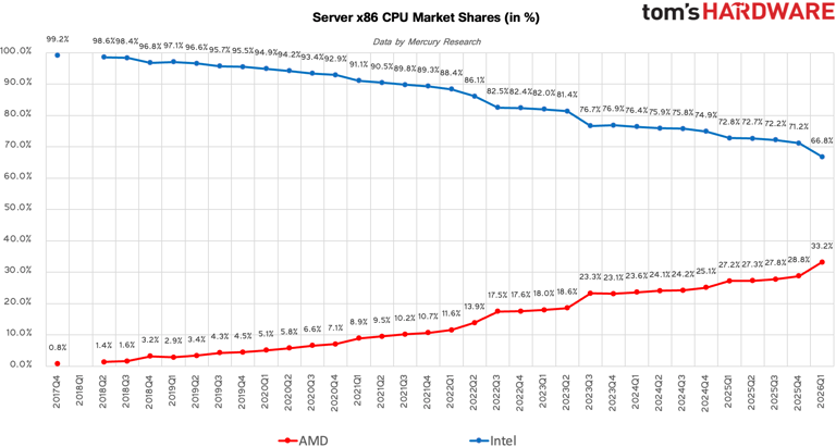 AMD reaches 46% of server x86 CPU revenue — Intel still controls 70% of ...