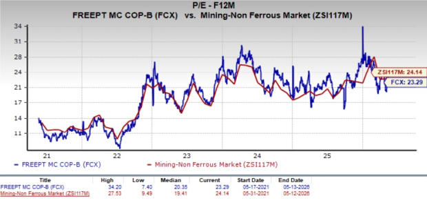 Grasberg disruptions weigh on FCX's Q1 volumes: What lies ahead?