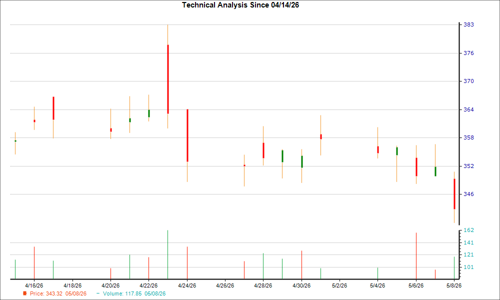 Roper Technologies (ROP) may find a bottom soon, here's why you should ...