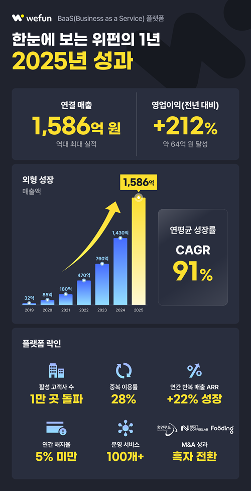 위펀, 지난해 매출 1586억 달성…영업이익 전년 比 212%↑