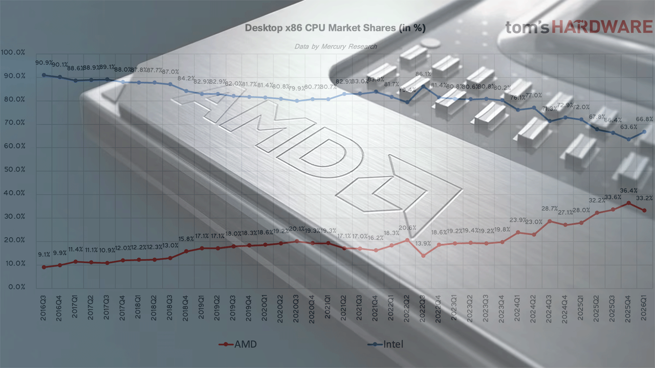 AMD reaches 46% of server x86 CPU revenue — Intel still controls 70% of ...