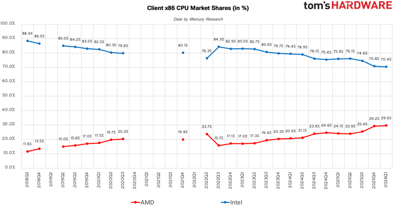 AMD reaches 46% of server x86 CPU revenue — Intel still controls 70% of ...