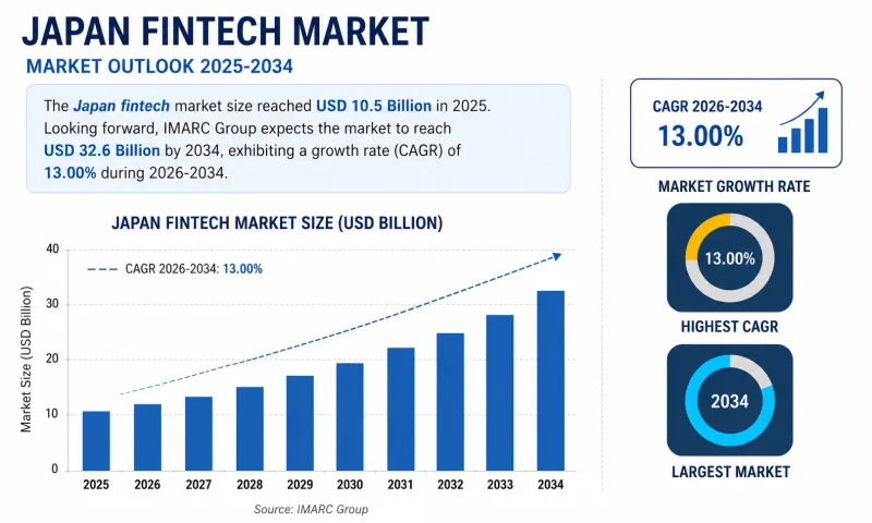 Japan fintech market to hit $33B with 13% CAGR
