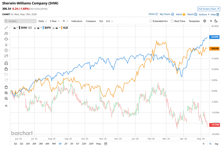 Are Wall Street analysts predicting Sherwin-Williams Company stock will ...
