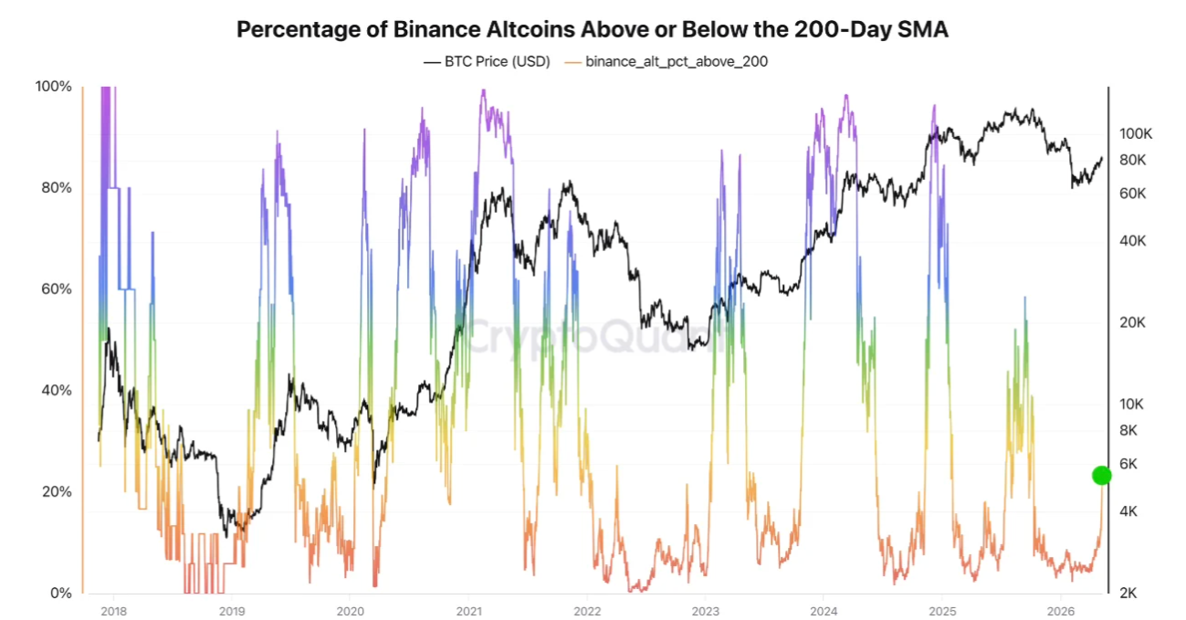 Altcoin season ‘quietly’ starting? Analysts spot three bullish indicators