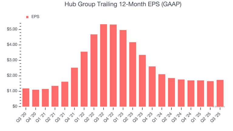 Hub Group (HUBG): Buy, sell, or hold post Q3 earnings?