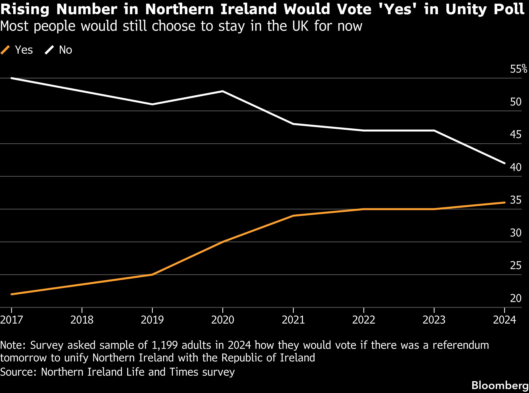 Nationalist wins in UK lift case for Irish unity, Sinn Fein says