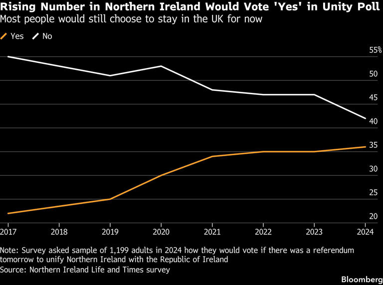 Nationalist wins in UK lift case for Irish unity, Sinn Fein says