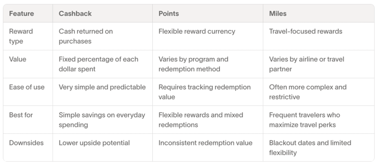 How does cashback work on credit cards?